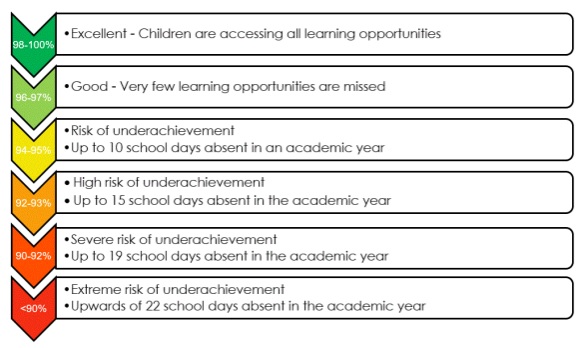 Promoting Good Attendance – Stone with Woodford C. of E. Primary School ...